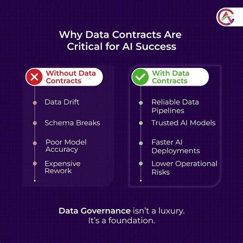How Data Contracts Ensure Reliable Ai Outputs Cloudangles Posted On