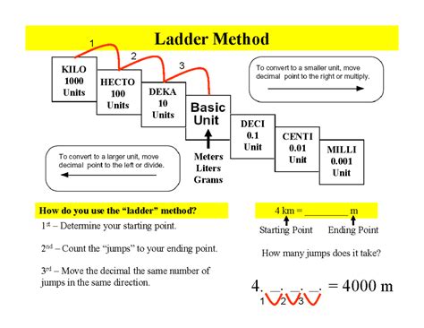 Ladder Method Of Metric Conversion Kilo 1000 Units Hecto 100 Units Deka 10 Units Deci 0 Unit