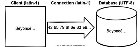 Demystifying Encoding In Mariadb Mysql Tips To Prevent Data Nightmares