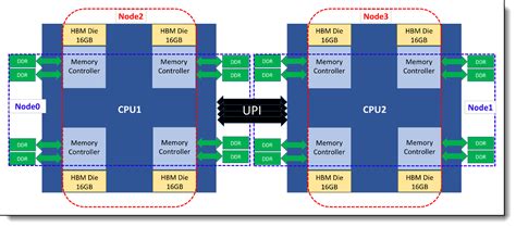 Implementing High Bandwidth Memory And Intel Xeon Processors Max Series