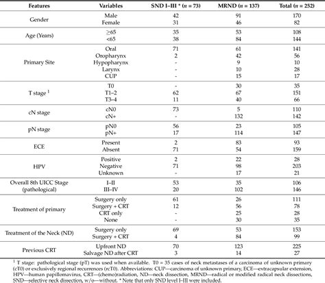 Table 1 From Lymph Node Yield And Ratio In Selective And Modified