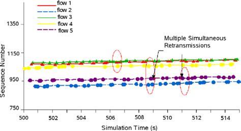 Figure 1 From Why Tcp Timers Still Don T Work Well Semantic Scholar