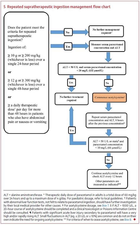 Management Of Paracetamol Overdose Emergency Care Institute