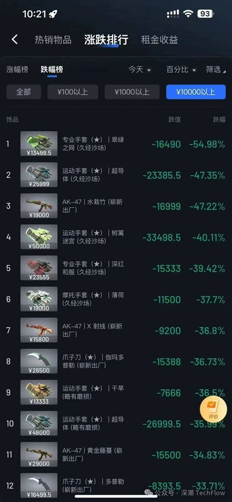 Csgo市场观点 Csgodt Csgo交易数据统计分析平台 Csgo挂刀 Csgo饰品价格 Steam挂刀数据 Csgo大盘行情 价格趋势