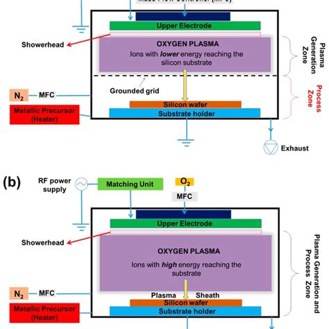 Schematic Diagram Of The Capacitively Coupled Plasma Reactor Used For Download Scientific