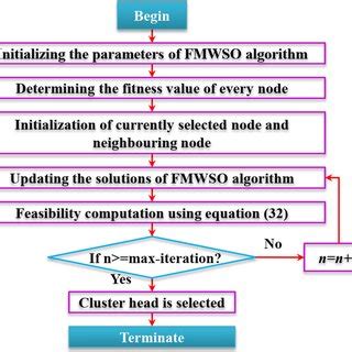 Schematic Cluster Head Selection Mechanism Download Scientific Diagram