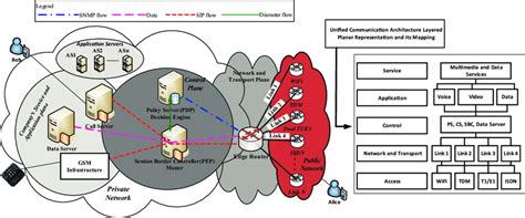 3 Unified Communication Architecture Layered Planer Representation And