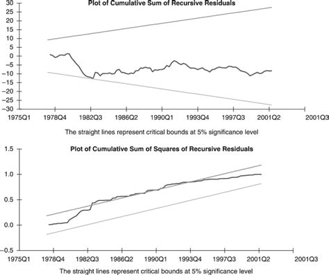 Plot Of Cusum And Cusumsq Statistic For Australian Trade With Japan