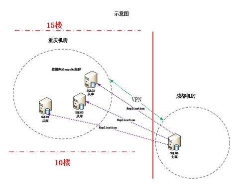 最近帮客户实施的基于sql Server Alwayson跨机房切换项目 桦仔 博客园