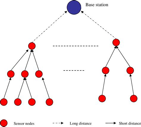Figure 13 From Cluster Head Election Using Fuzzy Logic For Wireless Sensor Networks Semantic