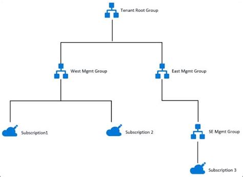 apply governance policy to multiple azure subscriptions with management