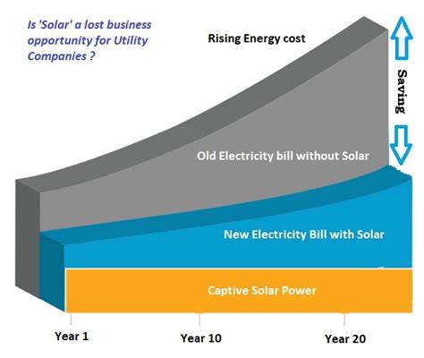 how utilities can reinvent their business model
