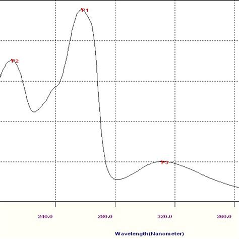 Chemical Structure Of Regorafenib Download Scientific Diagram