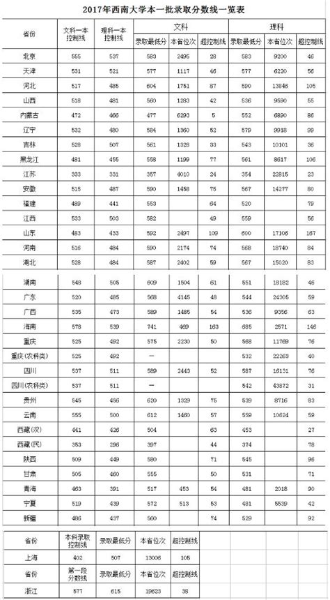 西南大學2016 2018錄取分數線 每日頭條