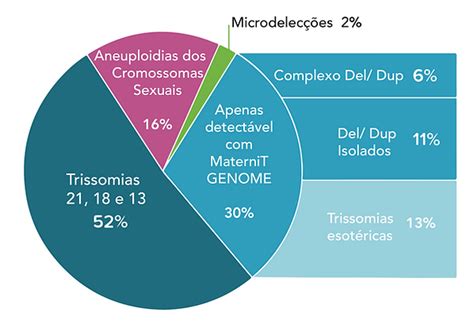Maternit Genome Teste Adn Fetal Rastreio Pré Natal