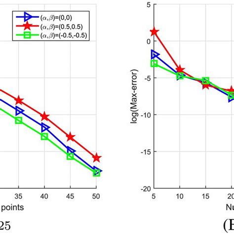 max‐error for test problem 1 with l 80 land x0003d 80