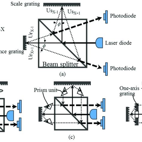 A Principle Of A Two Grating Encoder B Diagram Of Employing A
