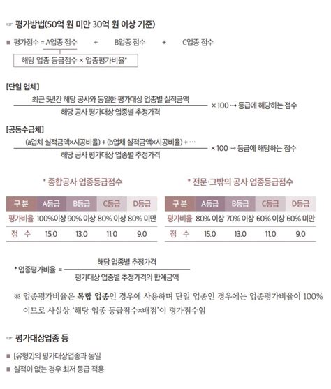 계약실무 입찰·낙찰자 결정방법 공사실적 평가기준