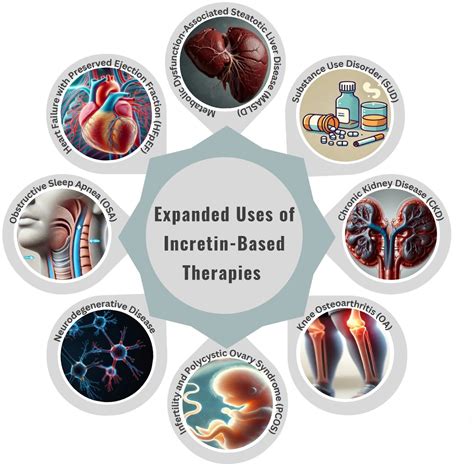 Repurposing Incretin Therapies A Narrative Review Of Emerging