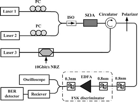 Figure 2 From All Optical Dual Wavelength Conversion Based On Cross Polarization Modulation And