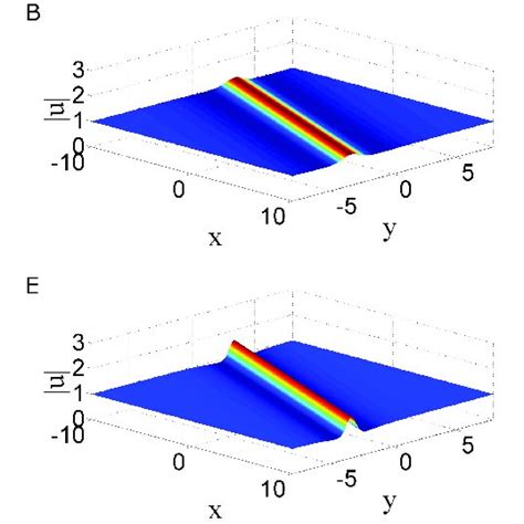 Time Evolution Of Rogue Waves In Two Dimensional Nonlocal Nls Equation Download Scientific