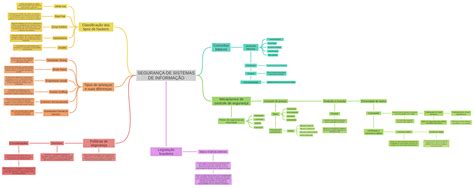 SeguranÇa De Sistemas De InformaÇÃo Black Hat Coggle Diagram