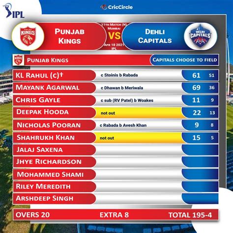 Punjab Kings Vs Delhi Capitals Match 11 Pbks Score Card
