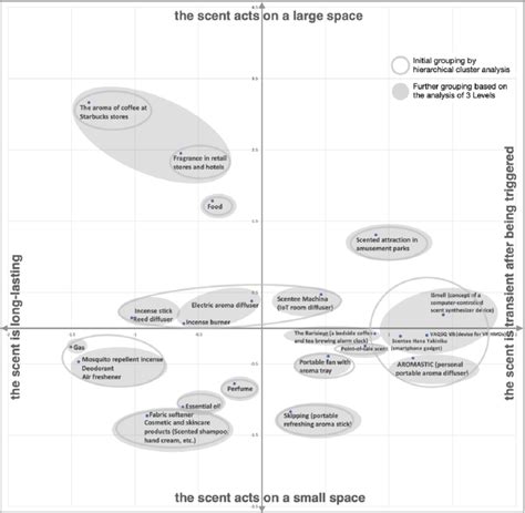 The Grouping By Hierarchical Cluster Analysis And The Analysis Based On