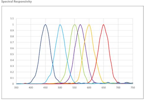What Sparkfun S Spectral Sensors Can Detect News Sparkfun Electronics