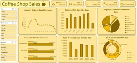 Ankita Sarkar On Linkedin Dataanalytics Datavisualization Datamodelling Excel