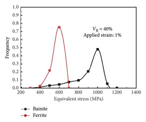 Curves Of The Equivalent Stress Distribution Of Bainite And Ferrite In Download Scientific
