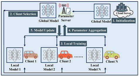 Electronics Free Full Text Federated Ai Enabled In Vehicle Network Intrusion Detection For