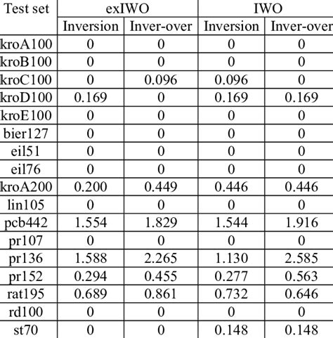 Minimum Difference Between The Solution Produced By One Of The Tested
