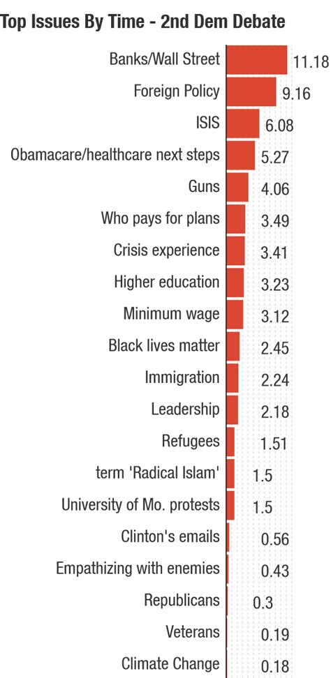 The Democratic Debate Clock Which Issues Got The Most Time Npr