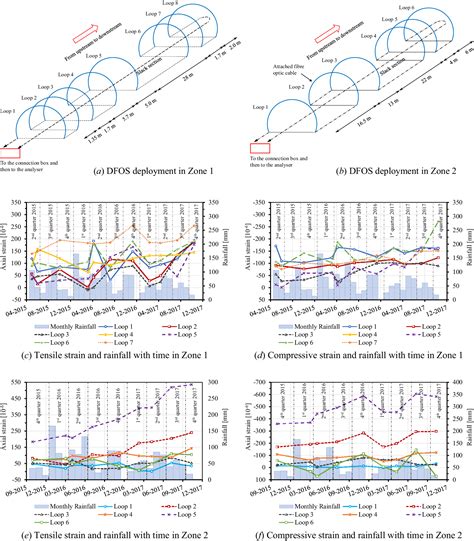 Big Data Acquisition For Underground Infrastructure Condition Assessment Data Centric