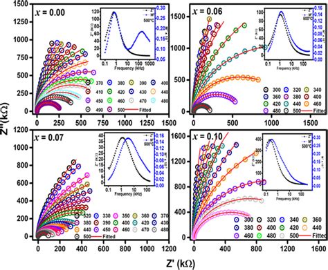 Color Online Complex Impedance Plots Nyquist Plot For 1 − X