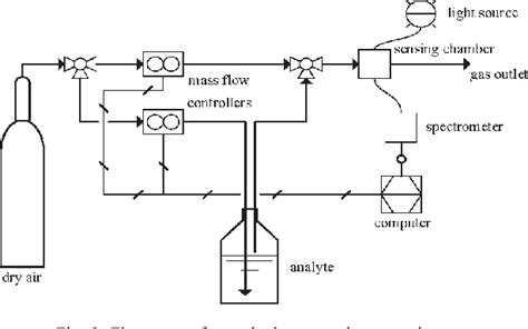 Figure 2 From Phthalocyaninegraphene Hybrid Materials For Gas Sensing
