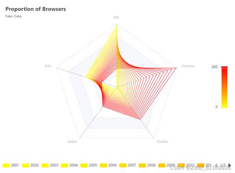 Echarts雷达图示例：触发效果与高亮展示 Csdn博客