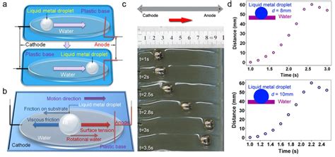 Planar Locomotion Of Liquid Metal Sphere Induced By Electric Field Download Scientific