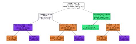 Interpretable Machine Learning Models Of Chemometric Trends In Seabirds