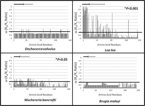 Evolutionary Selection Analysis Calculated ω Values Are Presented For