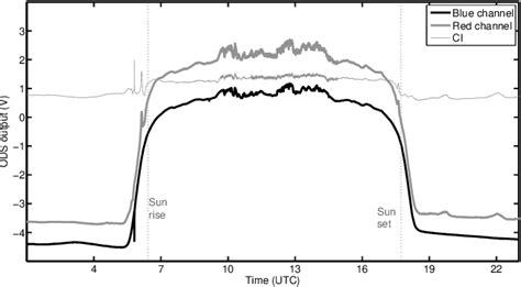 Figure 1 From Measurement Of Aerosol Optical Depth And Sub Visual Cloud