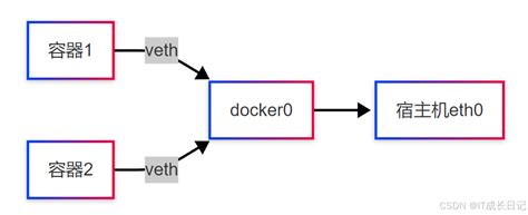 【docker基础】docker核心概念：命名空间（namespace）详解docker Namespace Csdn博客