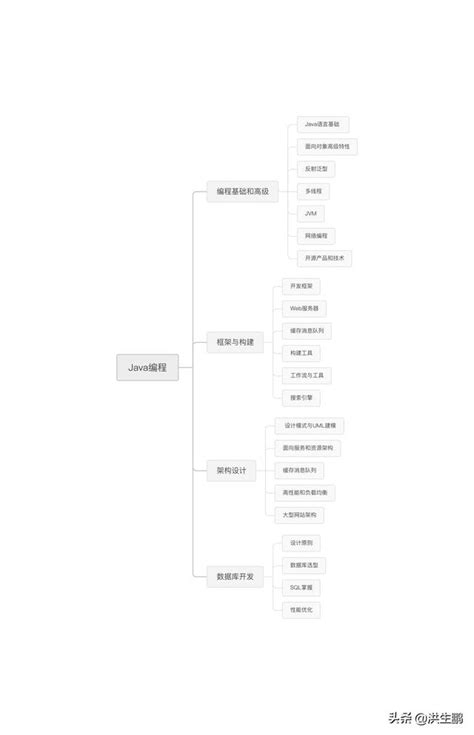 6年java開發經驗面試高級軟體開發，面試官：」你只是中級水平「 每日頭條