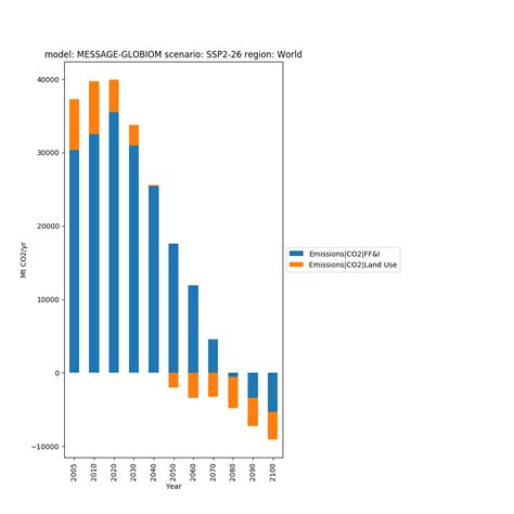 Plot Data As A Bar Plot — Pyam 012 Documentation