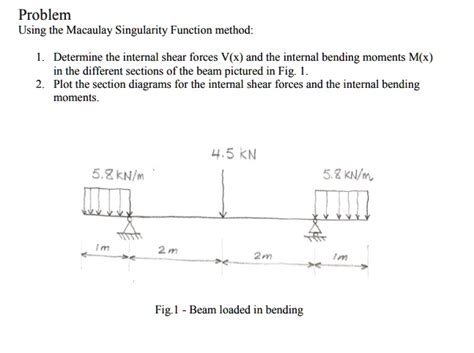 Solved Problem Using The Macaulay Singularity Function Method 1