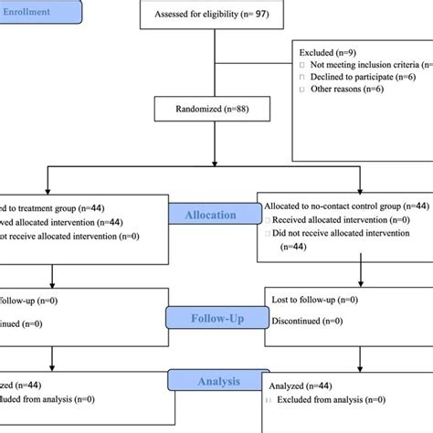 Consort Flow Diagram For Participants Allocation Download Scientific