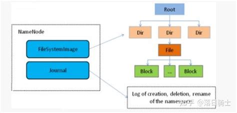 一篇通俗易懂的 Hadoop Hdfs 数据读写流程 详细步骤解析！ 知乎