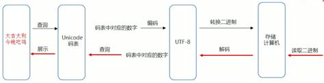 java io流、字节流、字符流、缓冲流、对象操作流、properties基础详解 利用不同的方法 字节流、字符流、缓冲流 将文件中的数据读出来并存入map集合 csdn博客