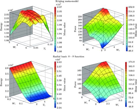 3d Plot Of The Responses With Respect To Design Variables Download Scientific Diagram